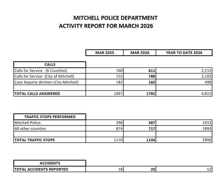 Mitchell Police March 2026 Activity Shows Modest Rise in Calls, Mixed ...